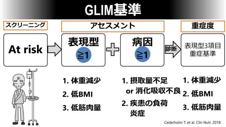 低栄養の世界基準-GLIM基準- - 老年栄養ドットコム