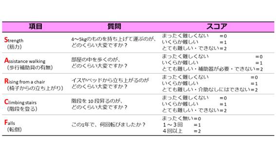 SARC-Fの歴史と日本語版SARC-F - 老年栄養ドットコム